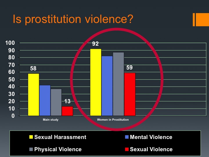 Trauma as Pre-condition and Consequence of Prostitution. | Trauma and ...